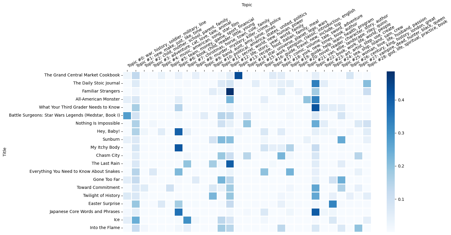 6. Topic Modeling — Getting Started with Textual Data